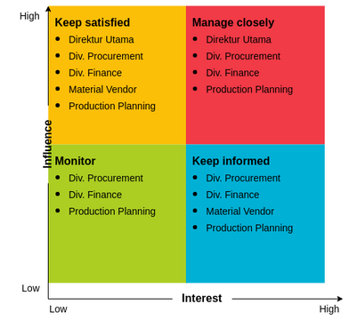 Stakeholder Map | Visual Paradigm User-Contributed Diagrams / Designs